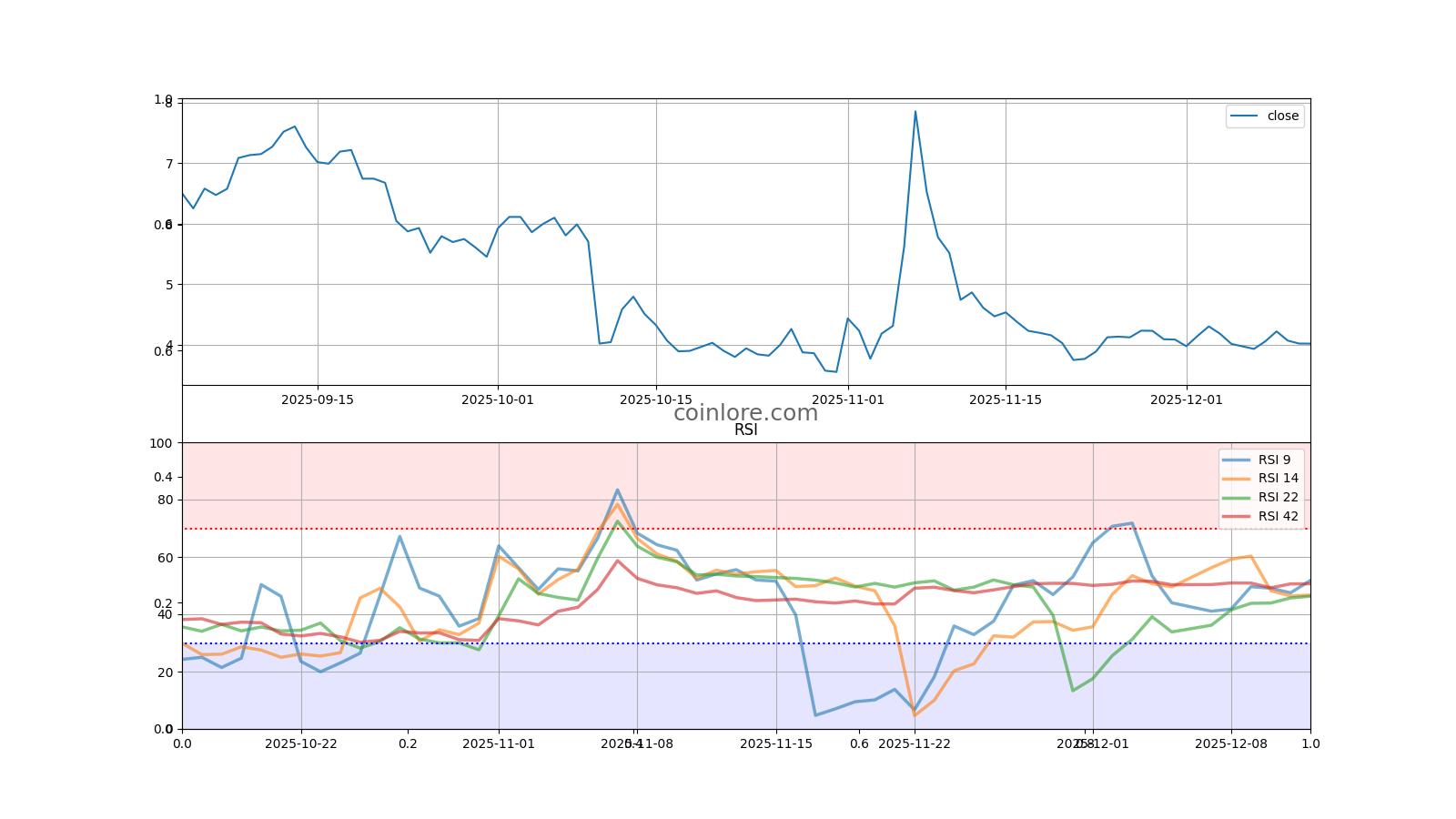 Arweave RSI indicator