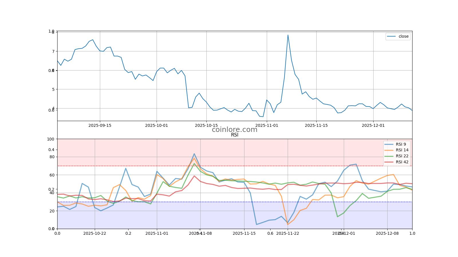 알위브 RSI indicator