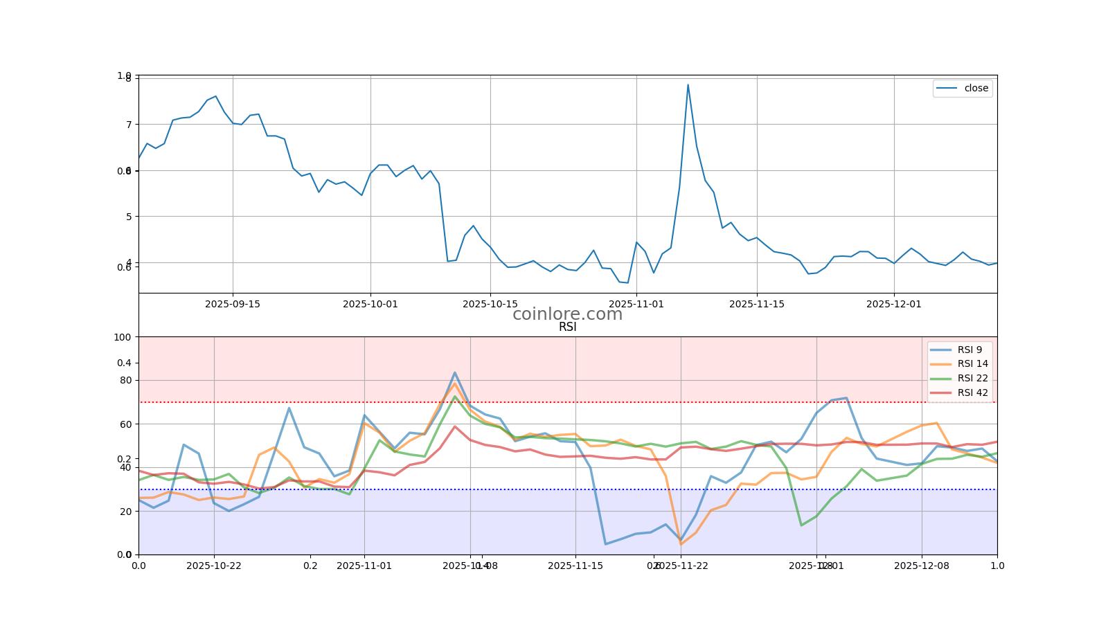 Arweave RSI indicator