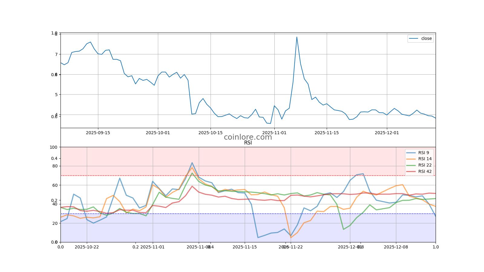 Arweave RSI indicator