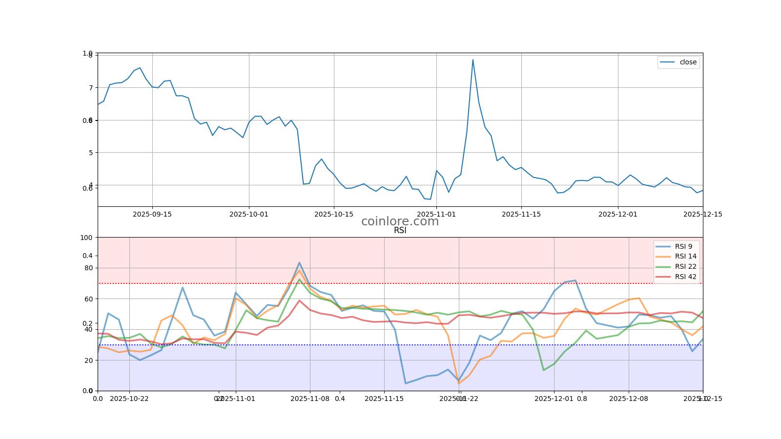 Arweave RSI indicator