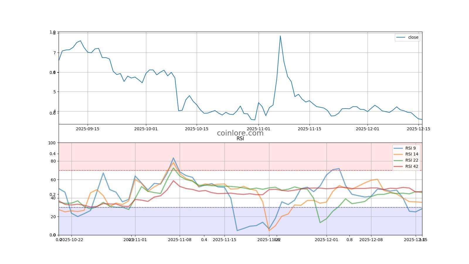 Arweave RSI indicator