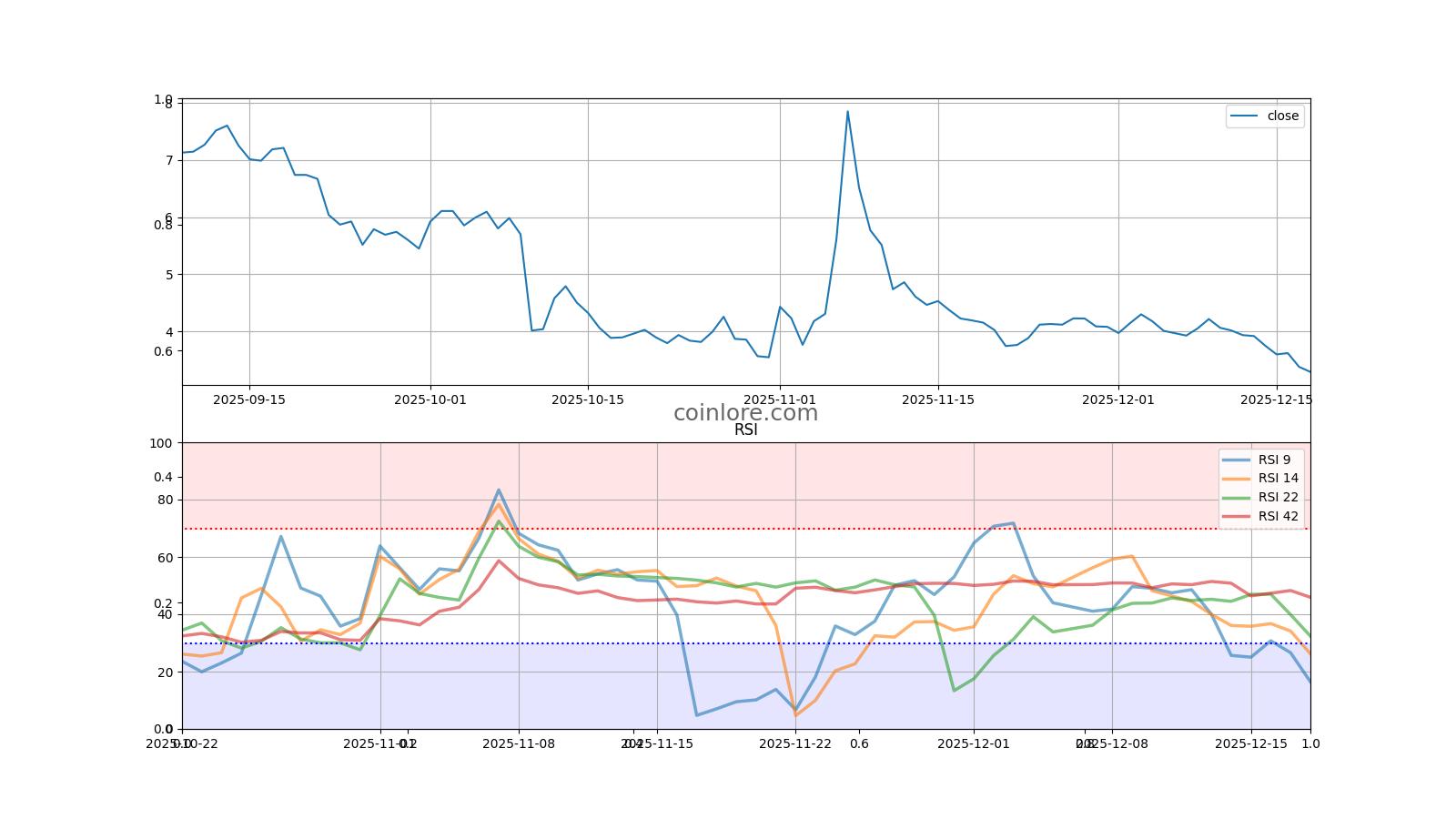 Arweave RSI indicator