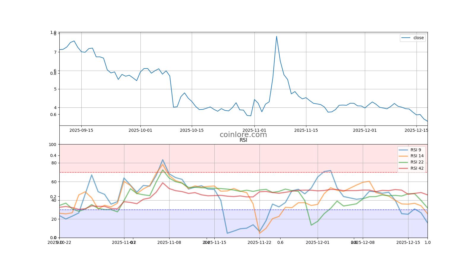 알위브 RSI indicator