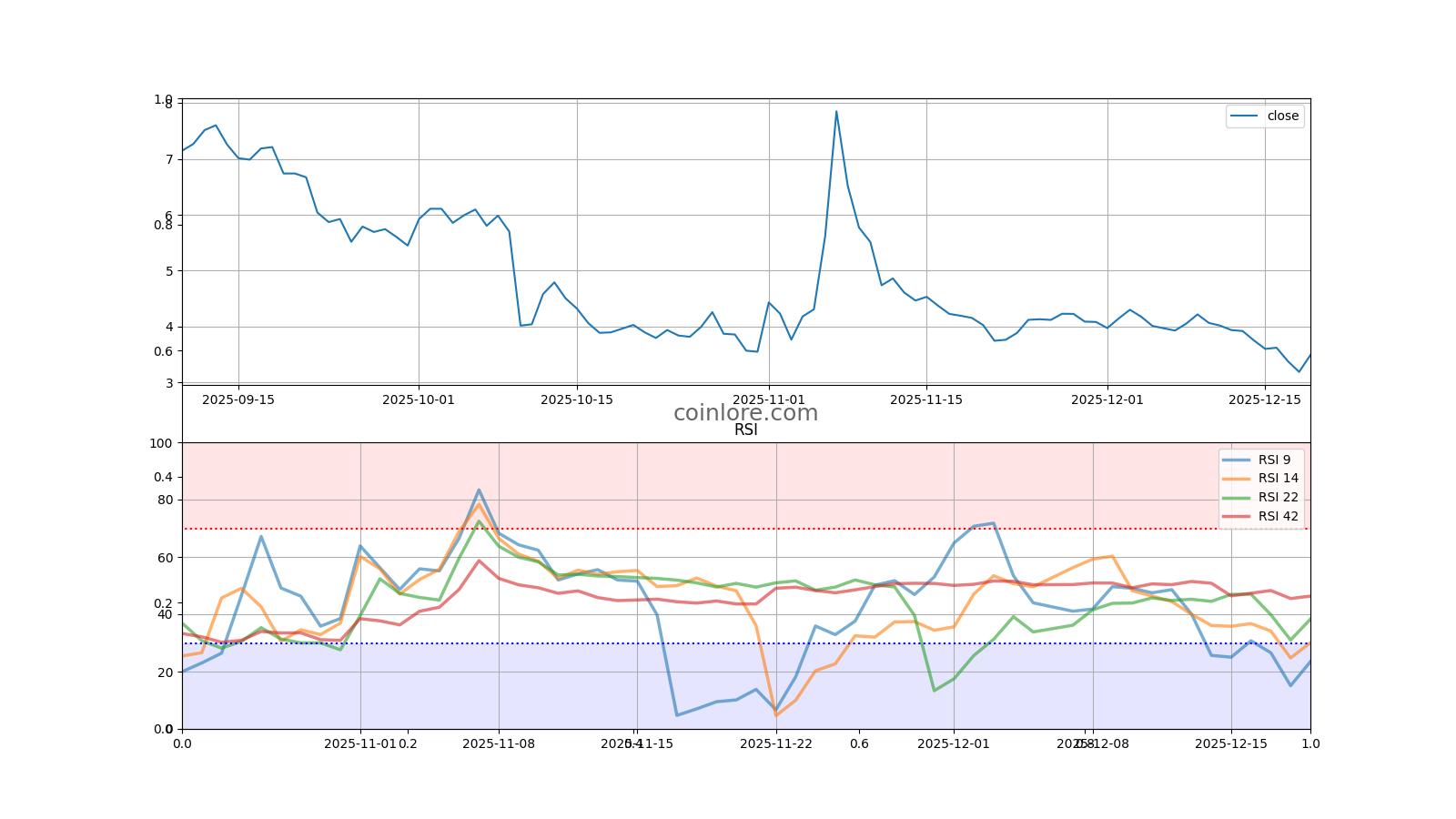Arweave RSI indicator