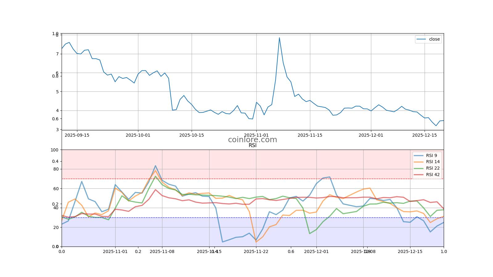 Arweave RSI indicator
