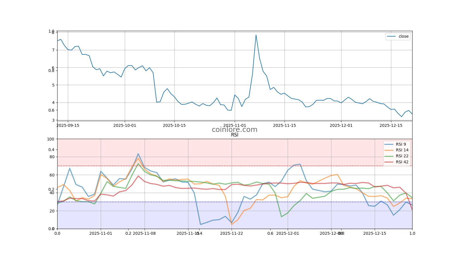 알위브 RSI indicator