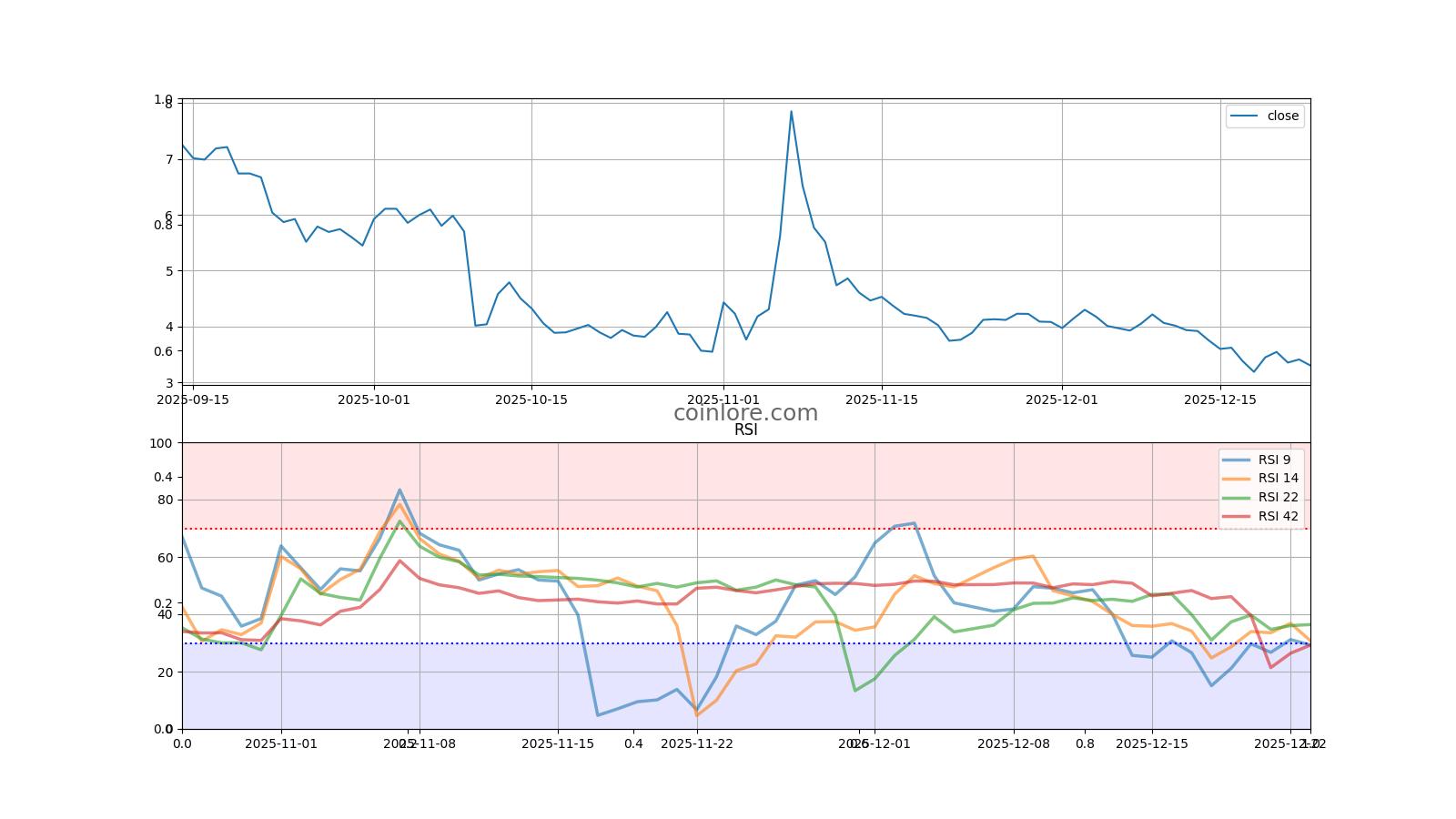 Arweave RSI indicator