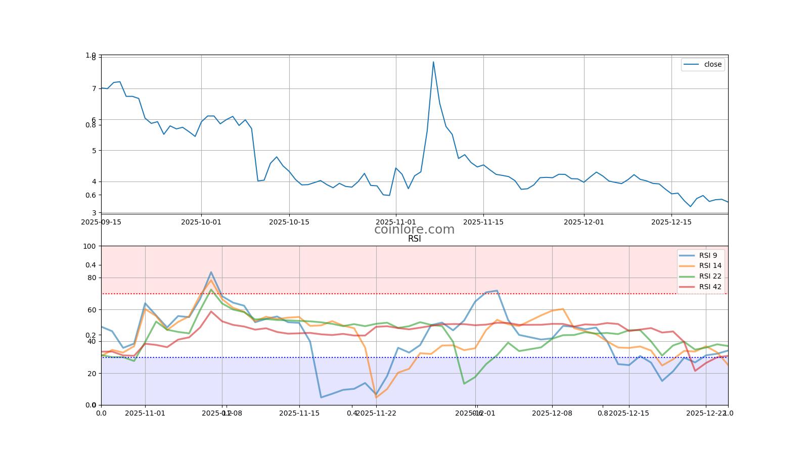Arweave RSI indicator