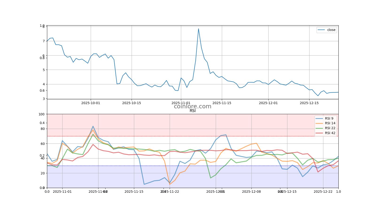 Arweave RSI indicator