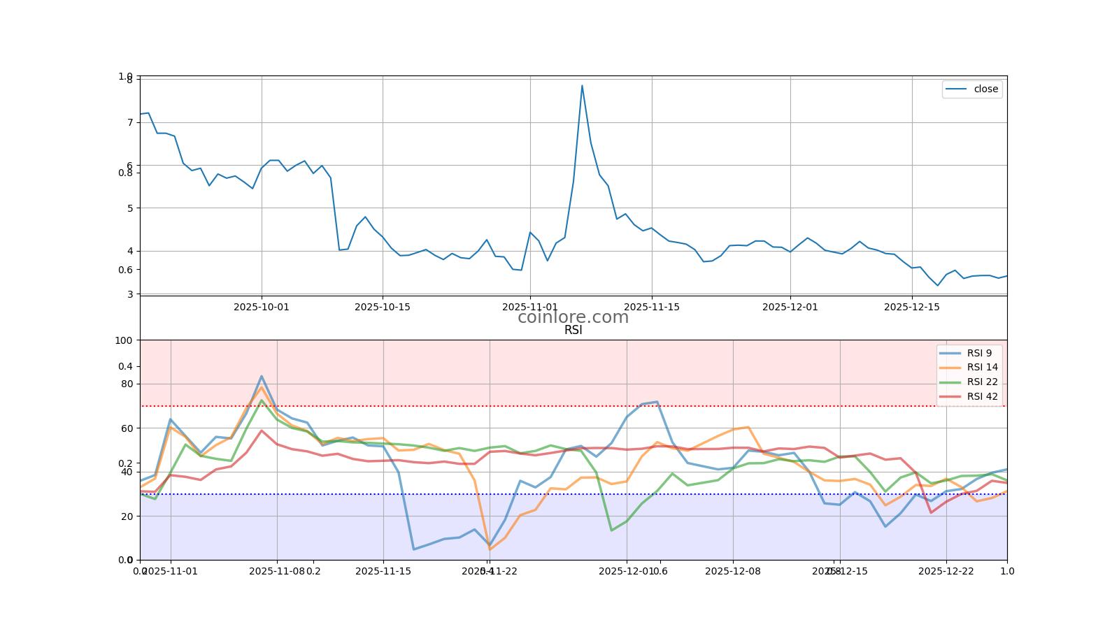 Arweave RSI indicator