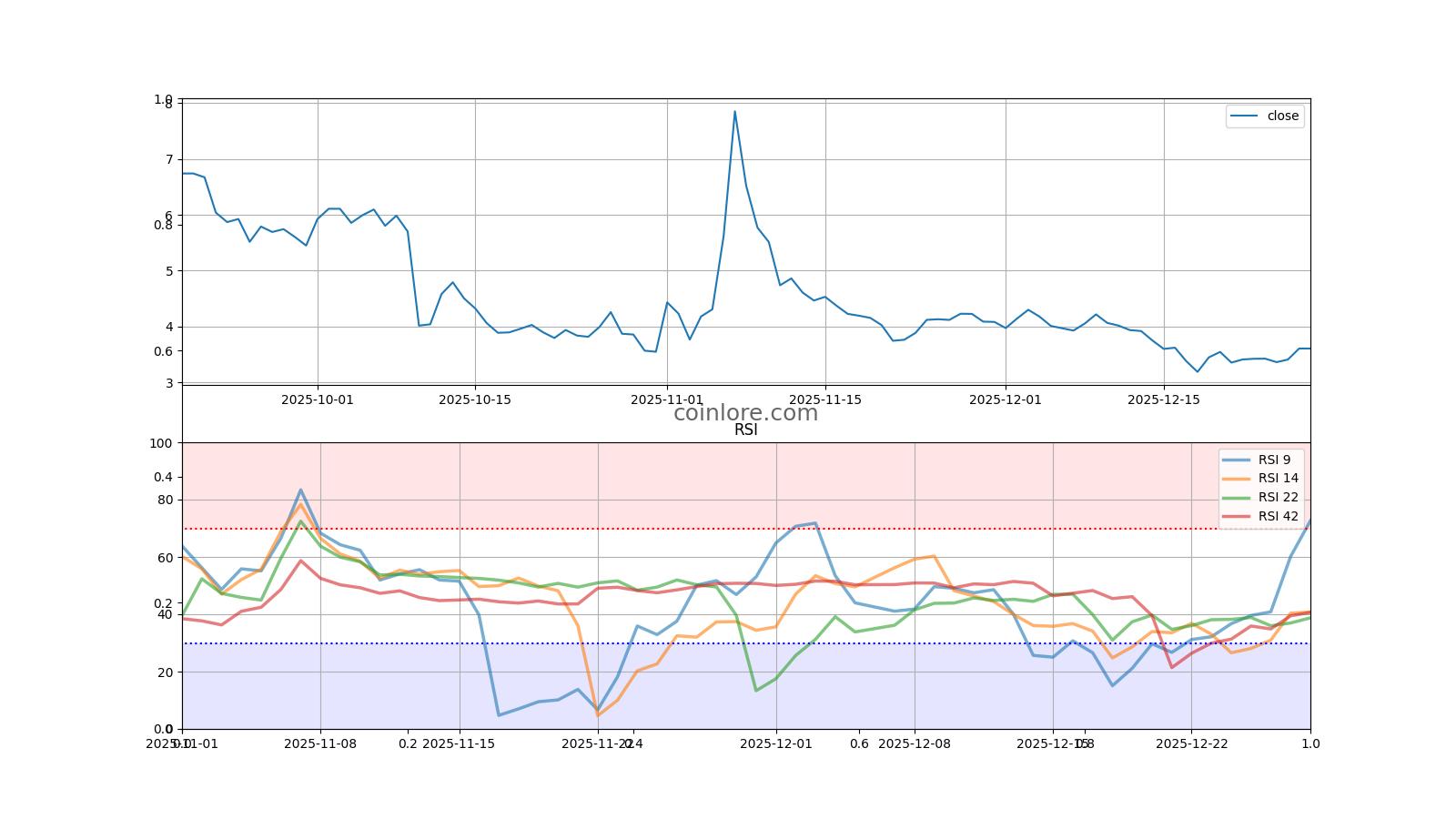 알위브 RSI indicator