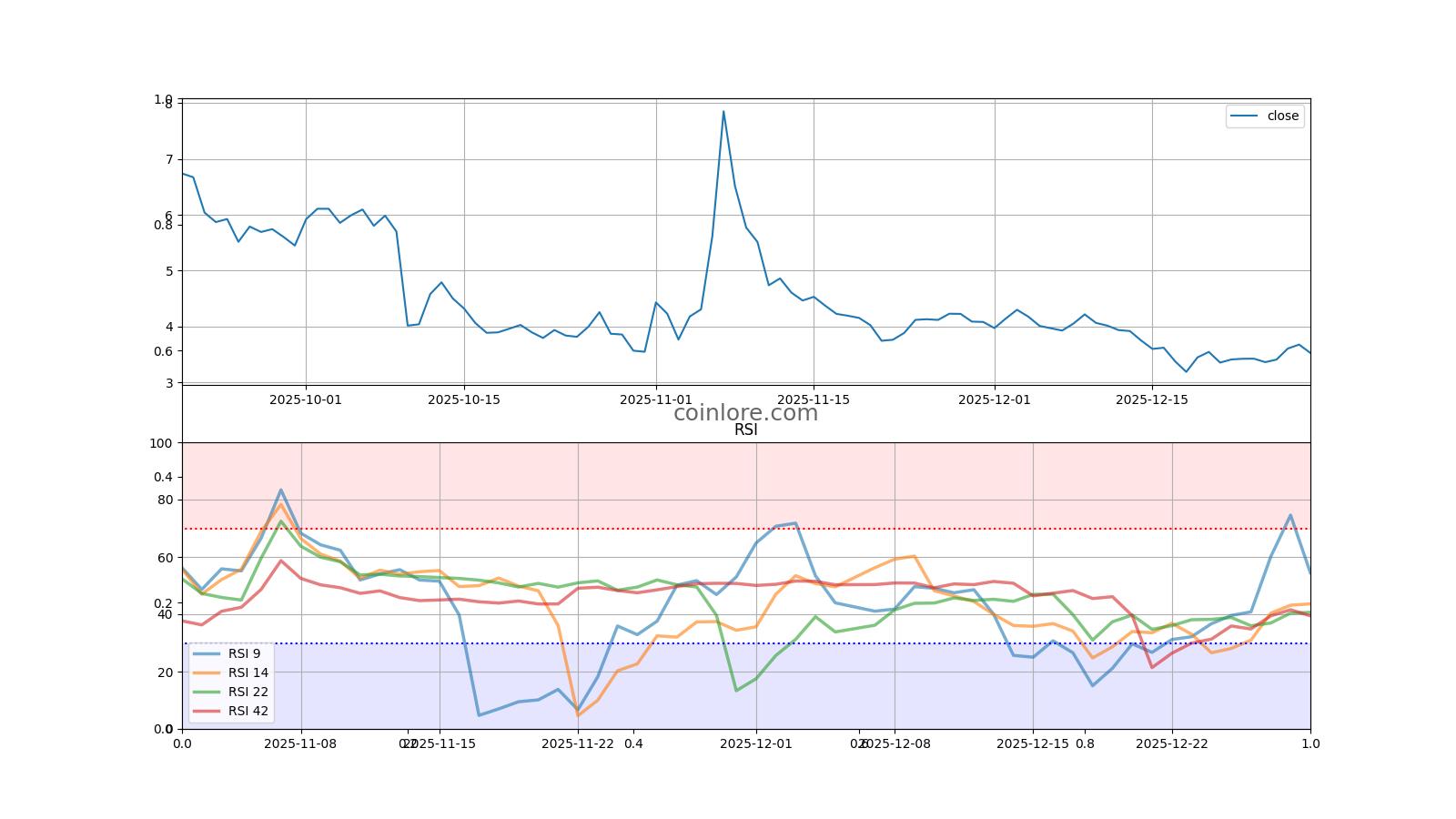 Arweave RSI indicator