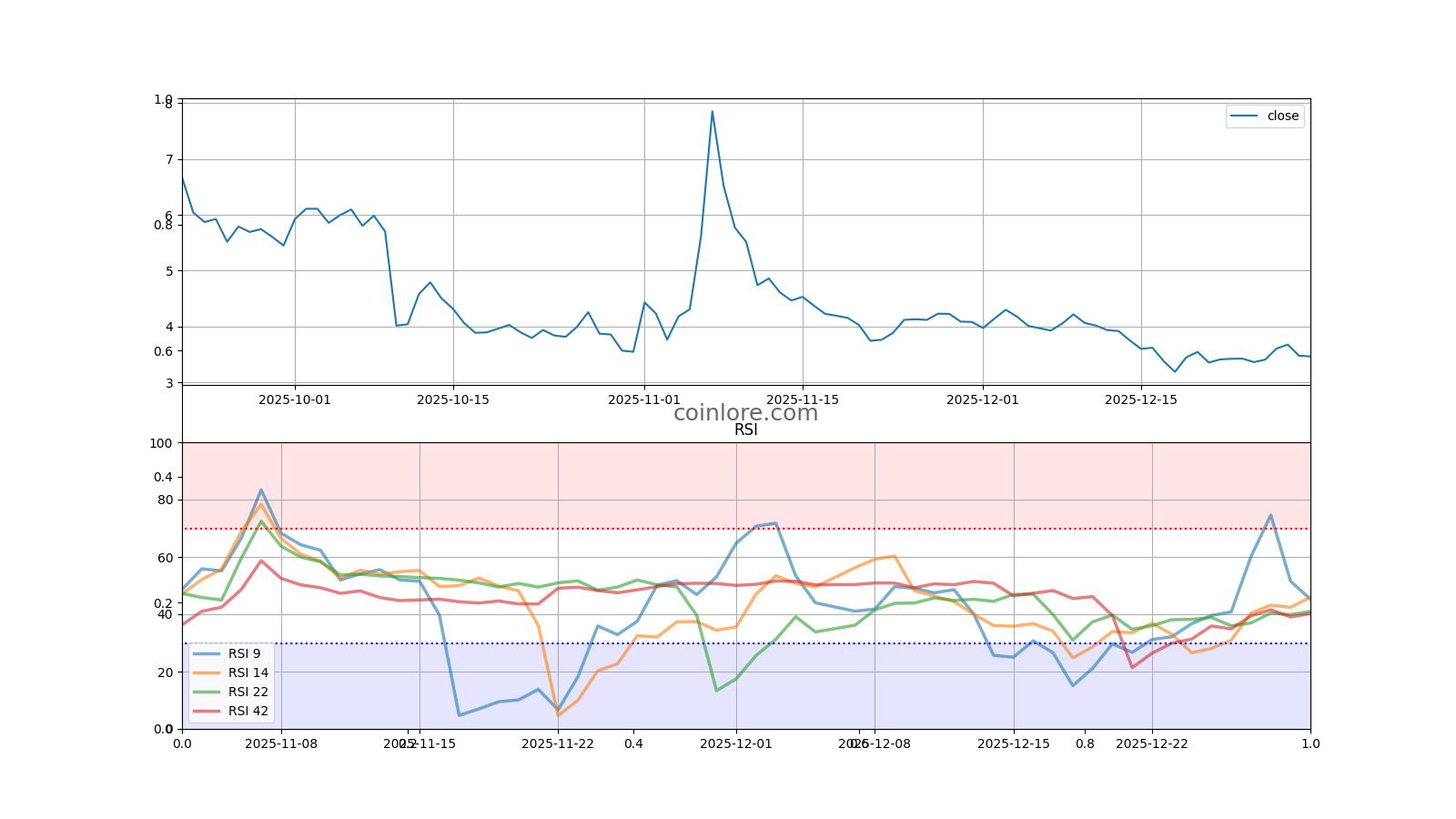 Arweave RSI indicator