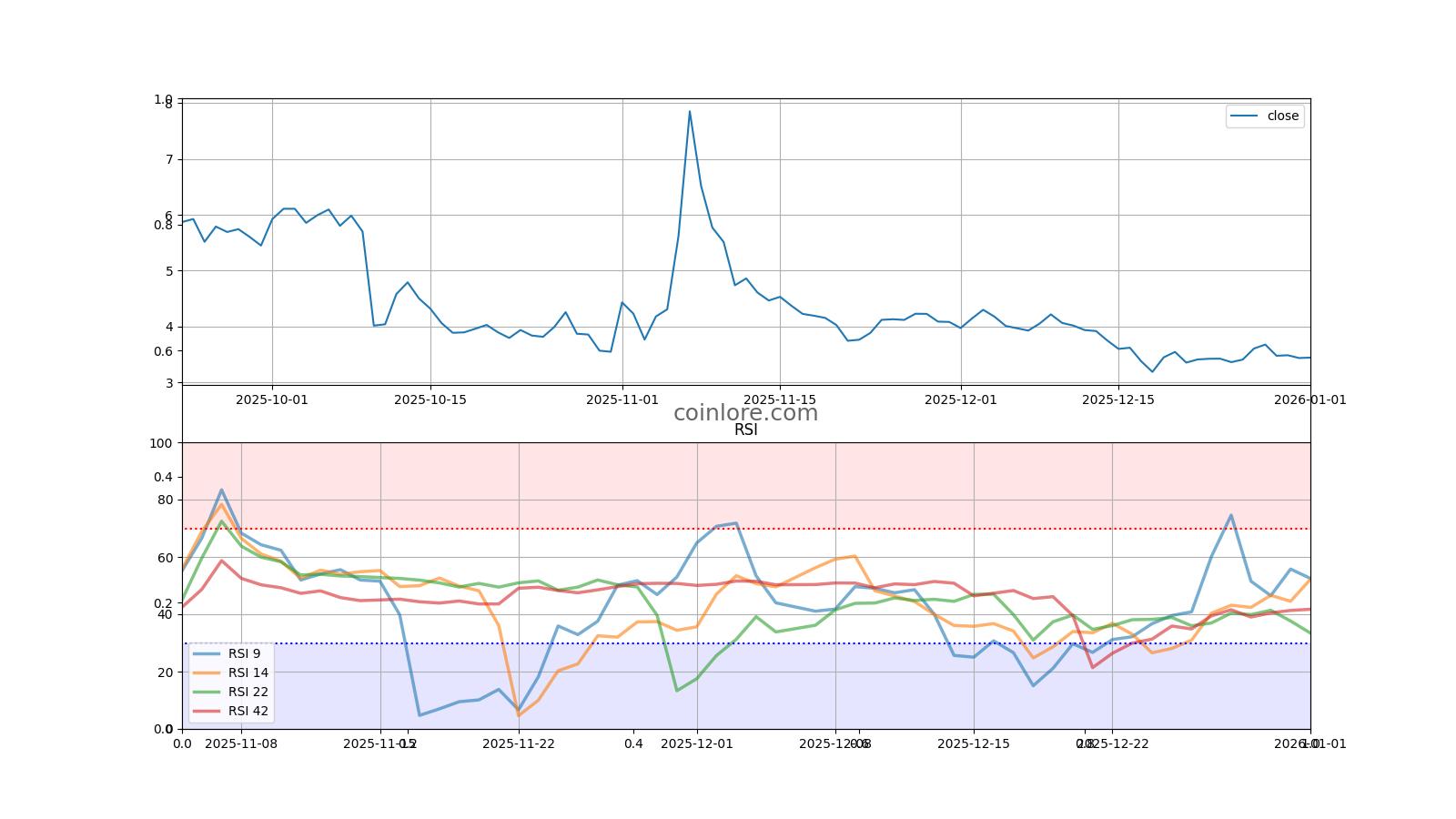 Arweave RSI indicator
