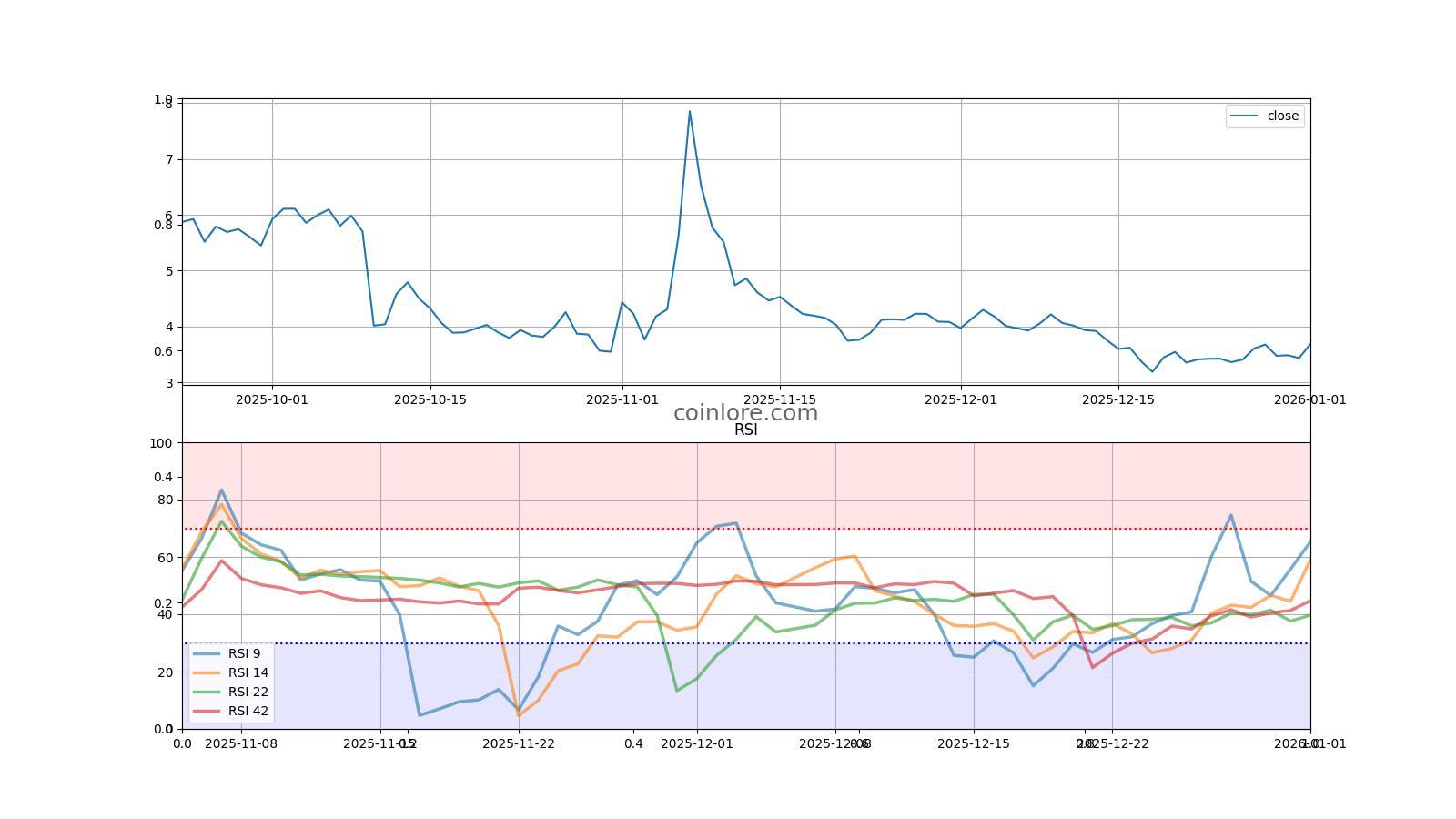 알위브 RSI indicator