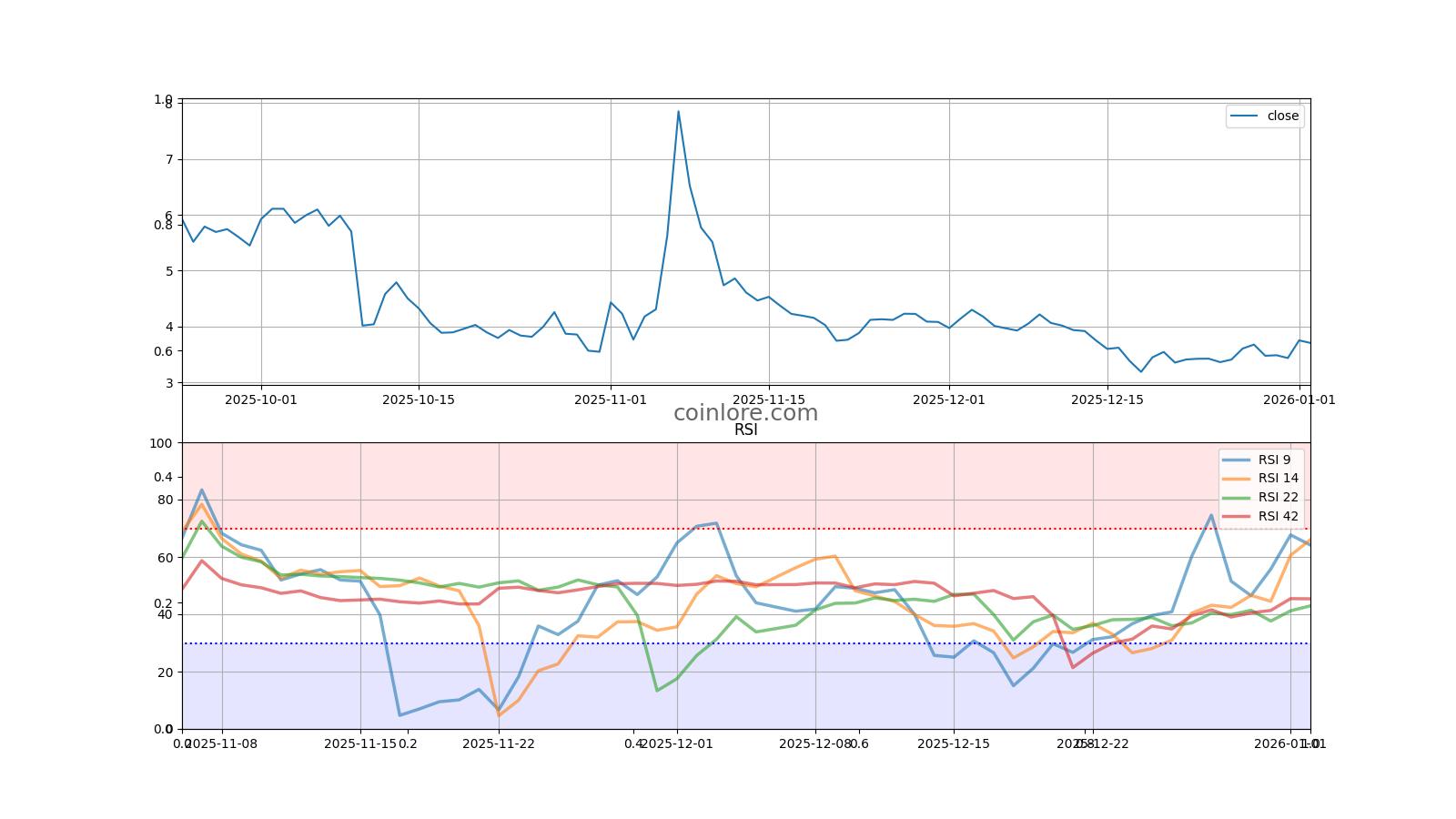 Arweave RSI indicator