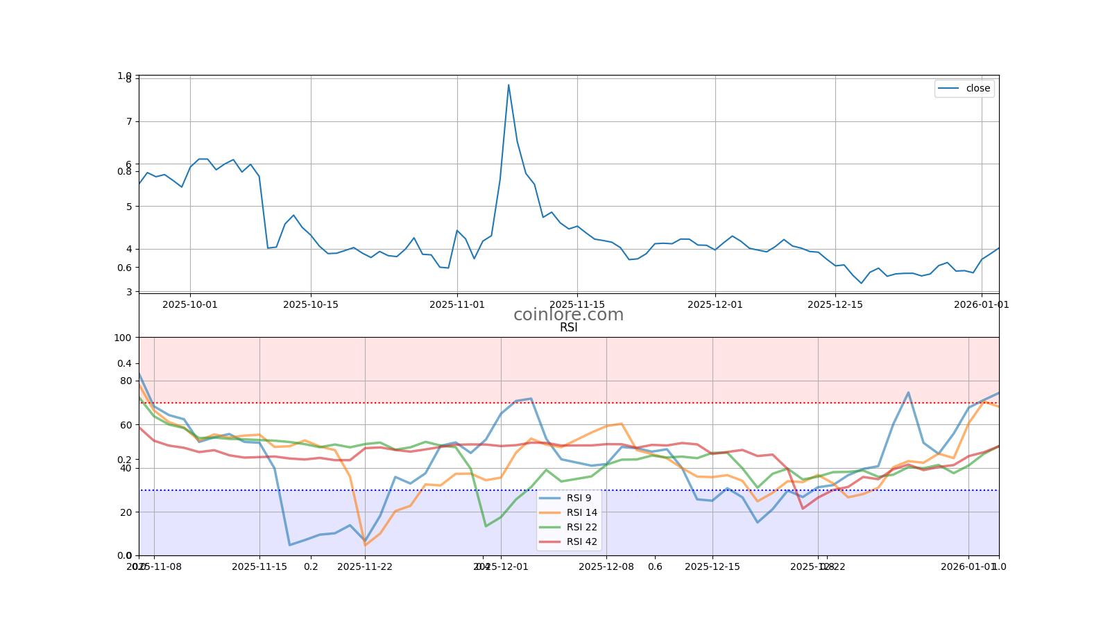 Arweave RSI indicator