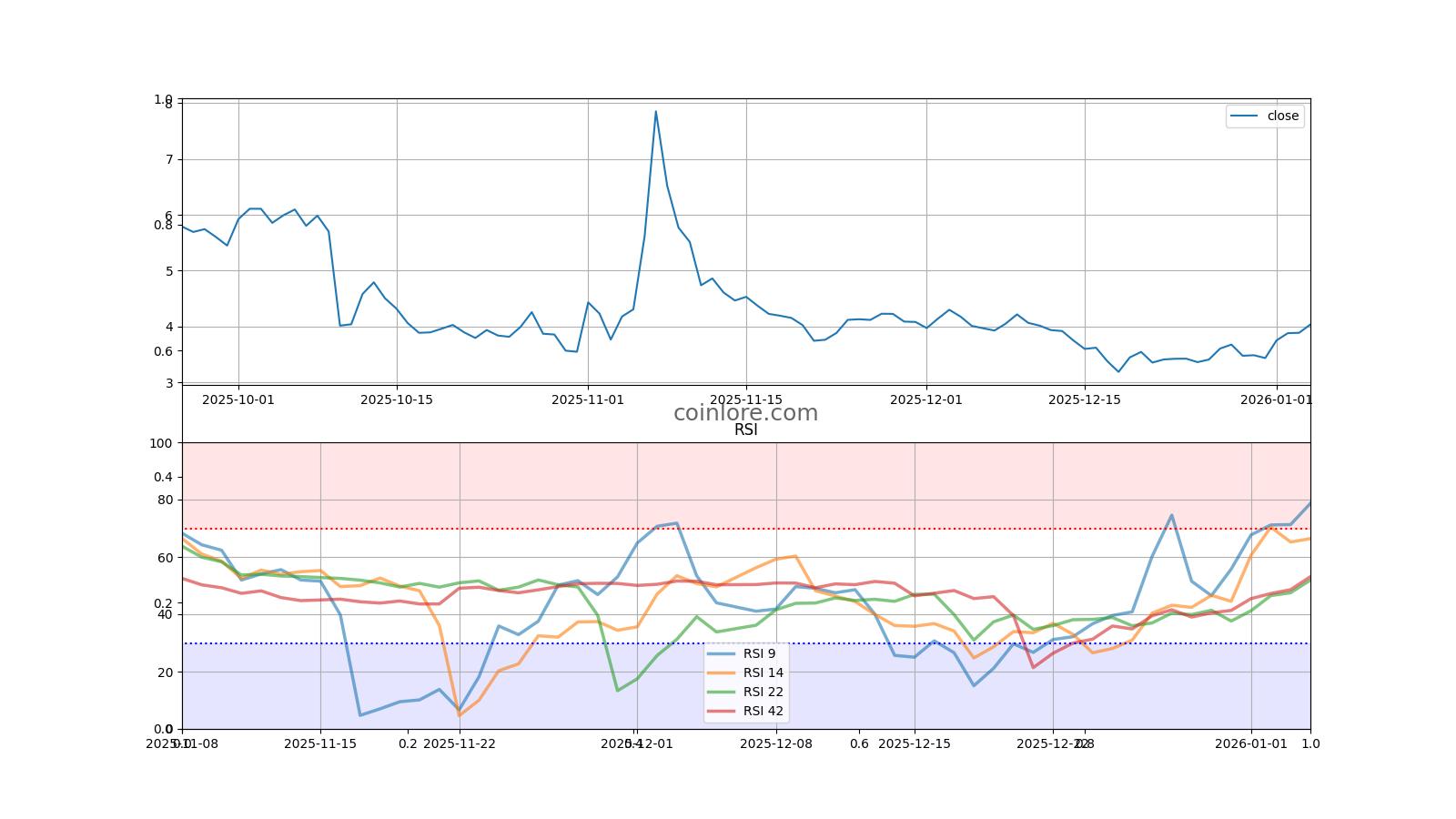 Arweave RSI indicator