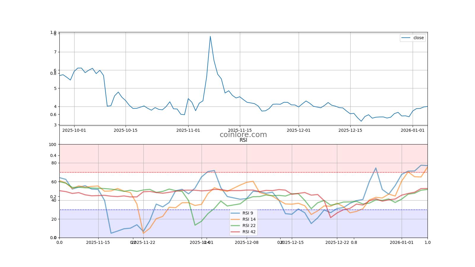 Arweave RSI indicator