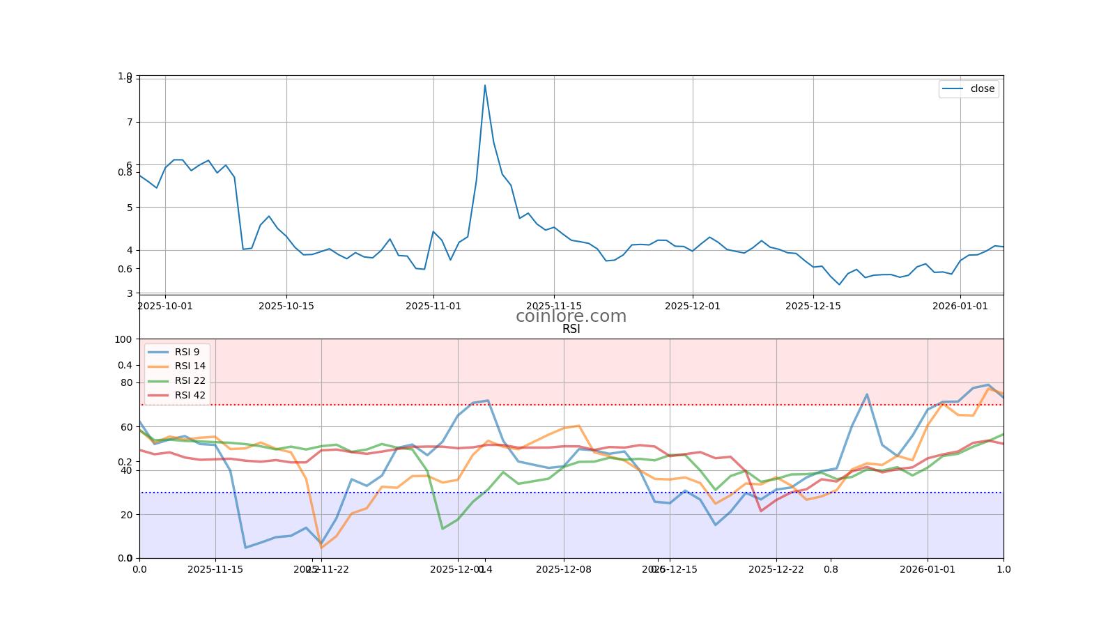 Arweave RSI indicator