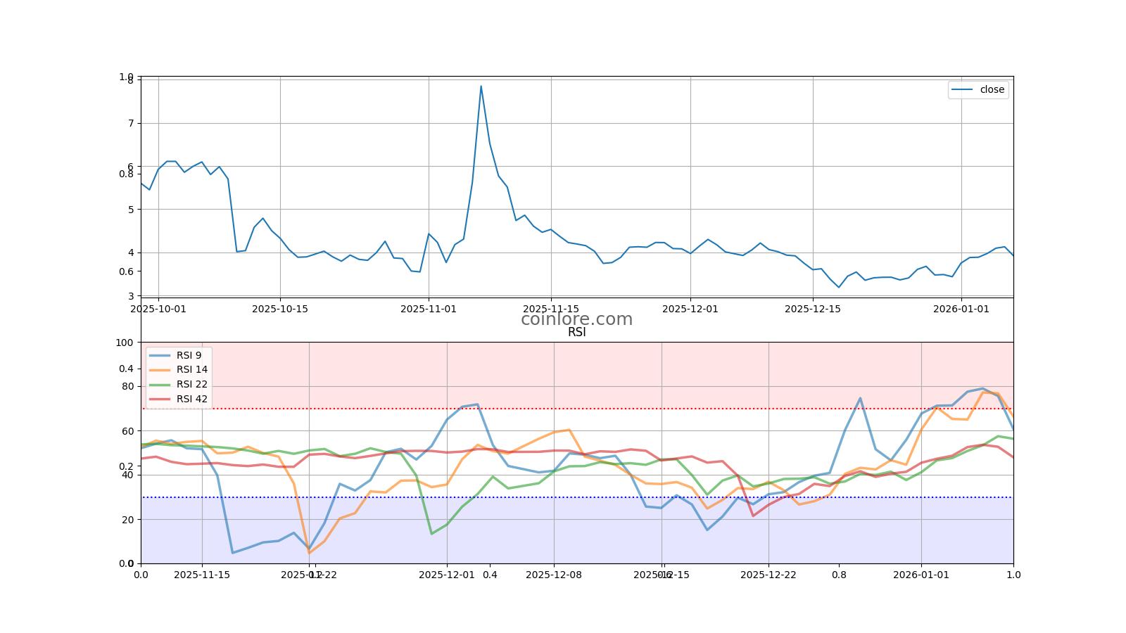 Arweave RSI indicator
