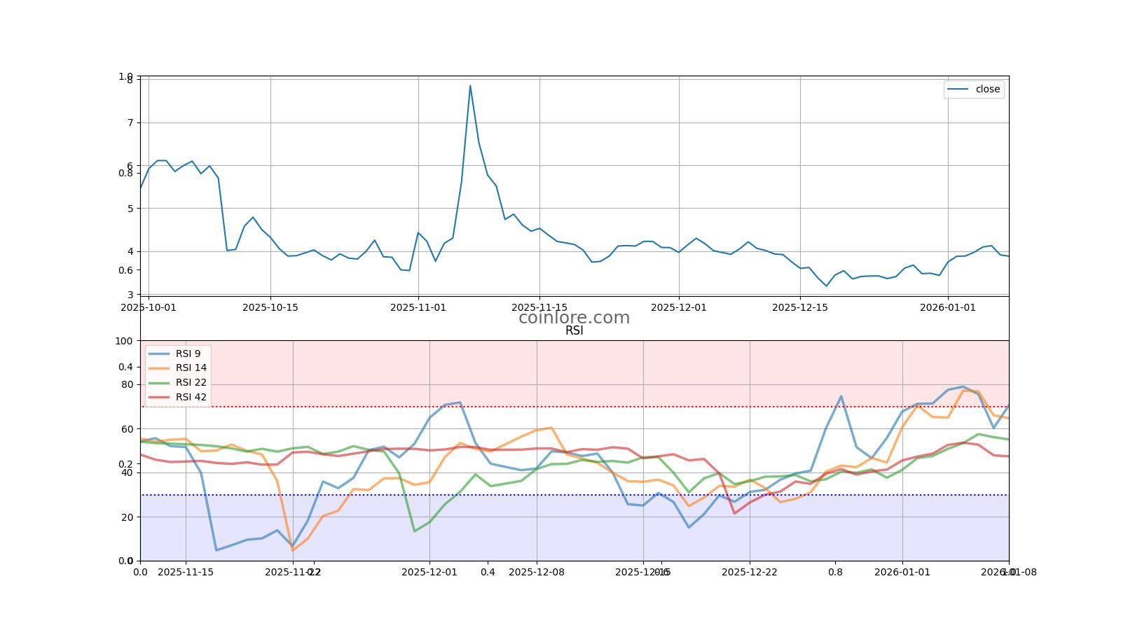 Arweave RSI indicator