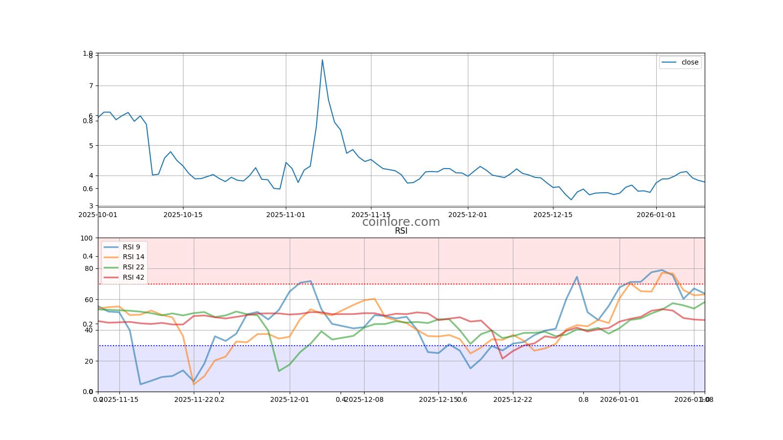 알위브 RSI indicator
