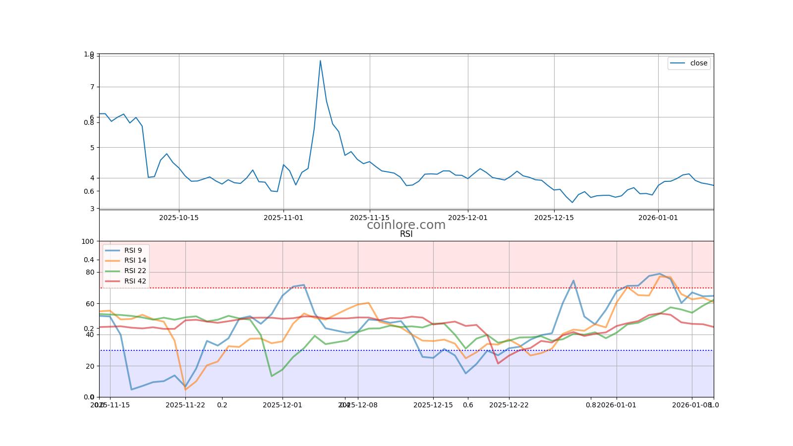 Arweave RSI indicator