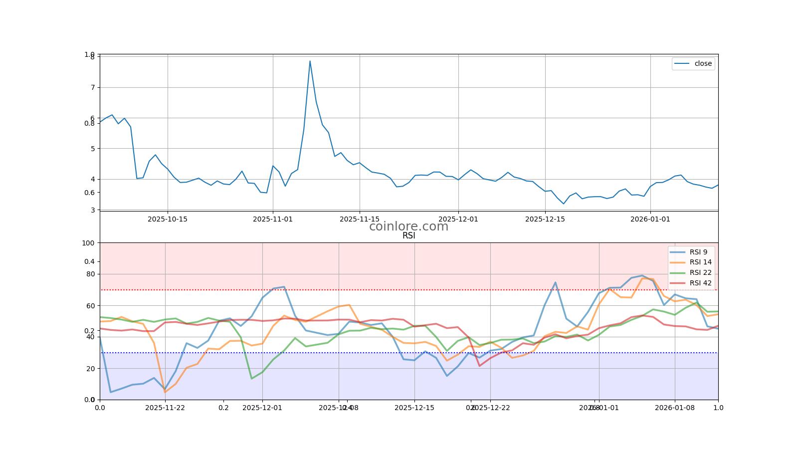 Arweave RSI indicator