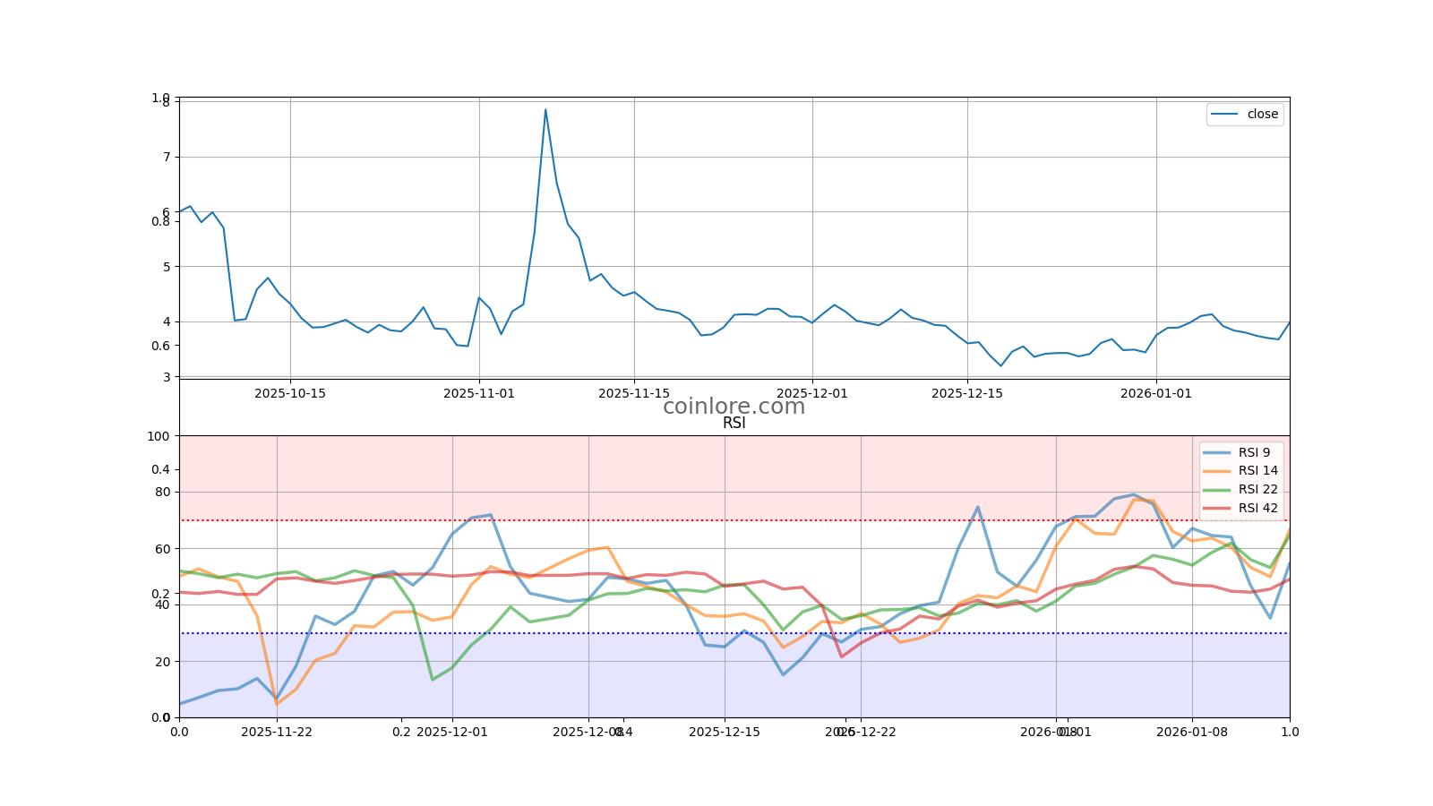 Arweave RSI indicator