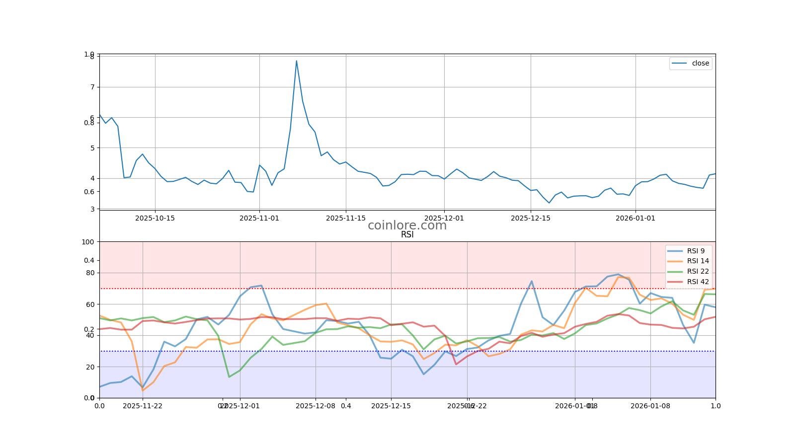 Arweave RSI indicator
