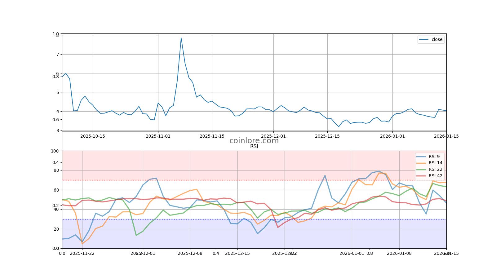 Arweave RSI indicator