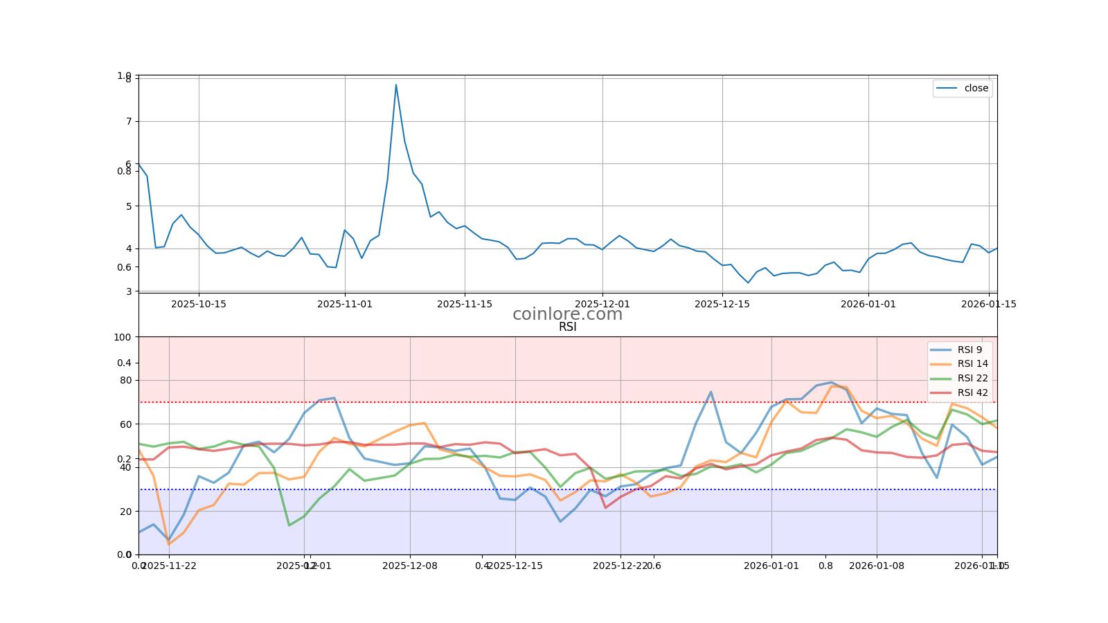 Arweave RSI indicator