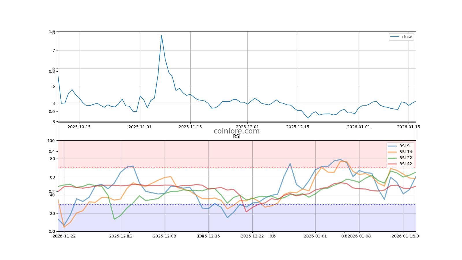 Arweave RSI indicator