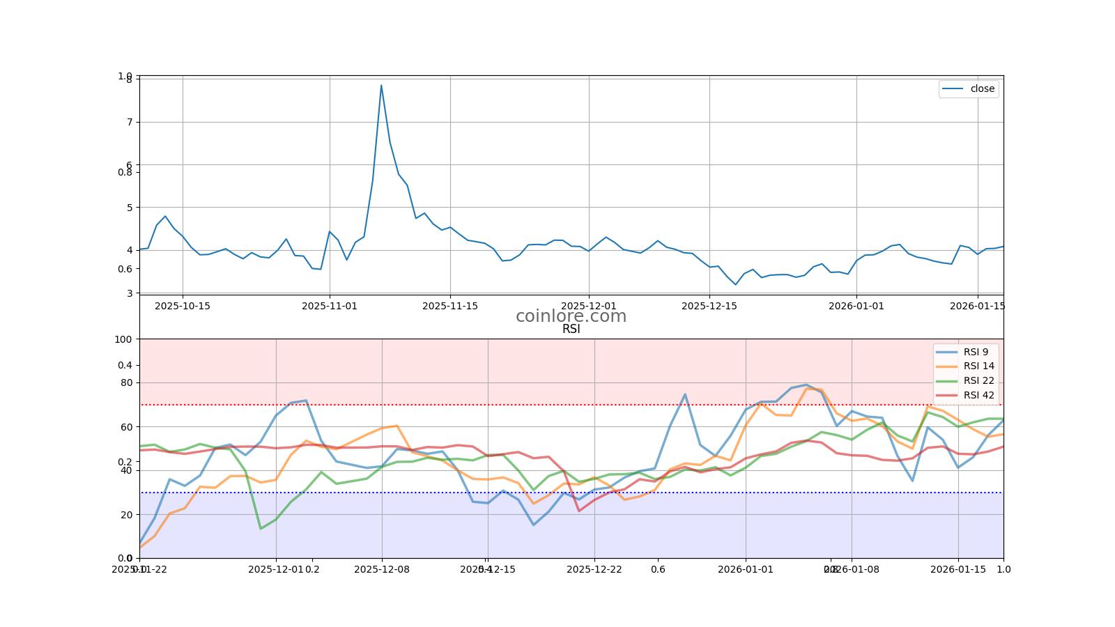 Arweave RSI indicator