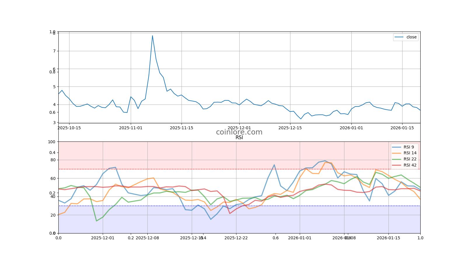 Arweave RSI indicator