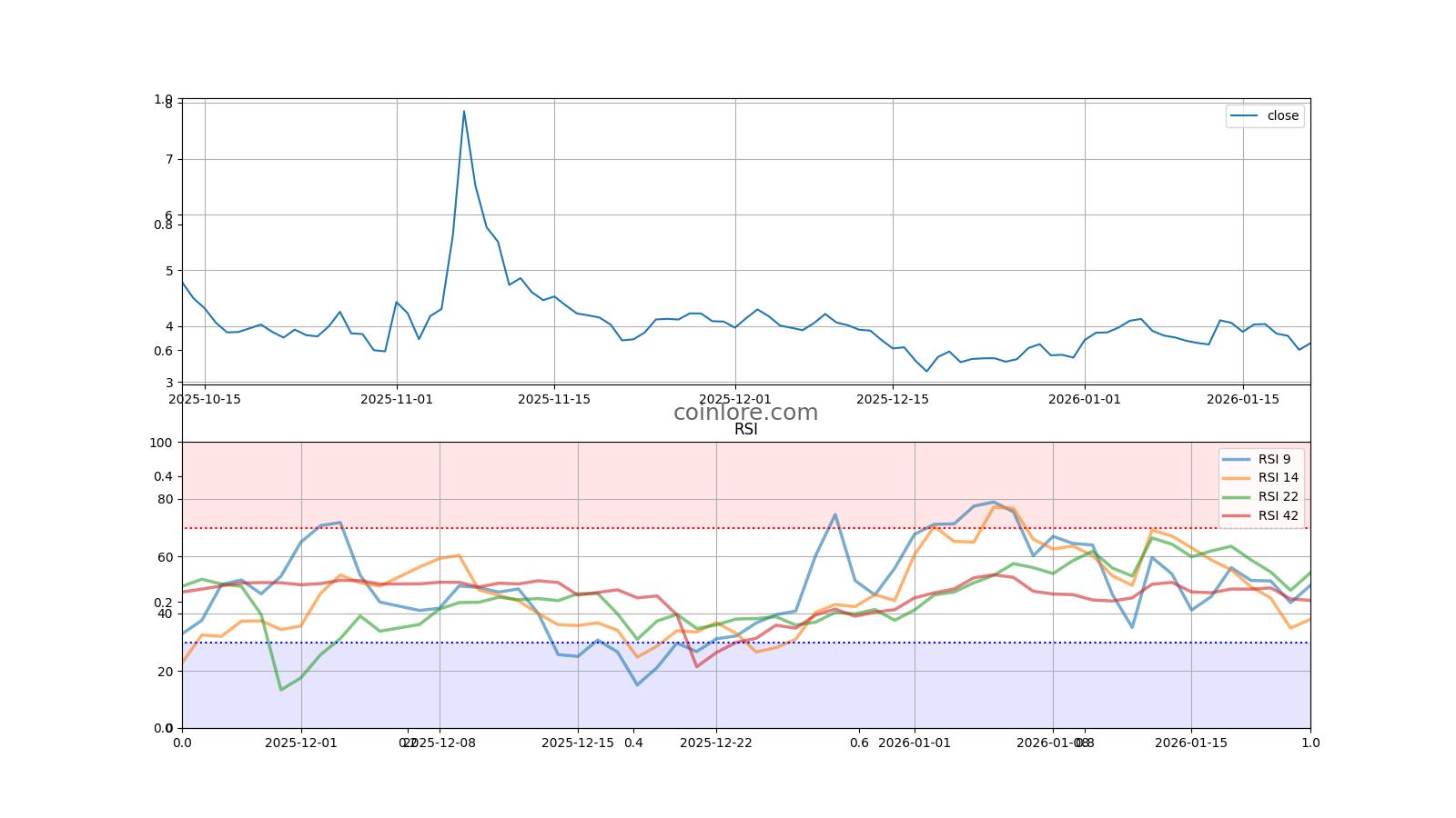 Arweave RSI indicator