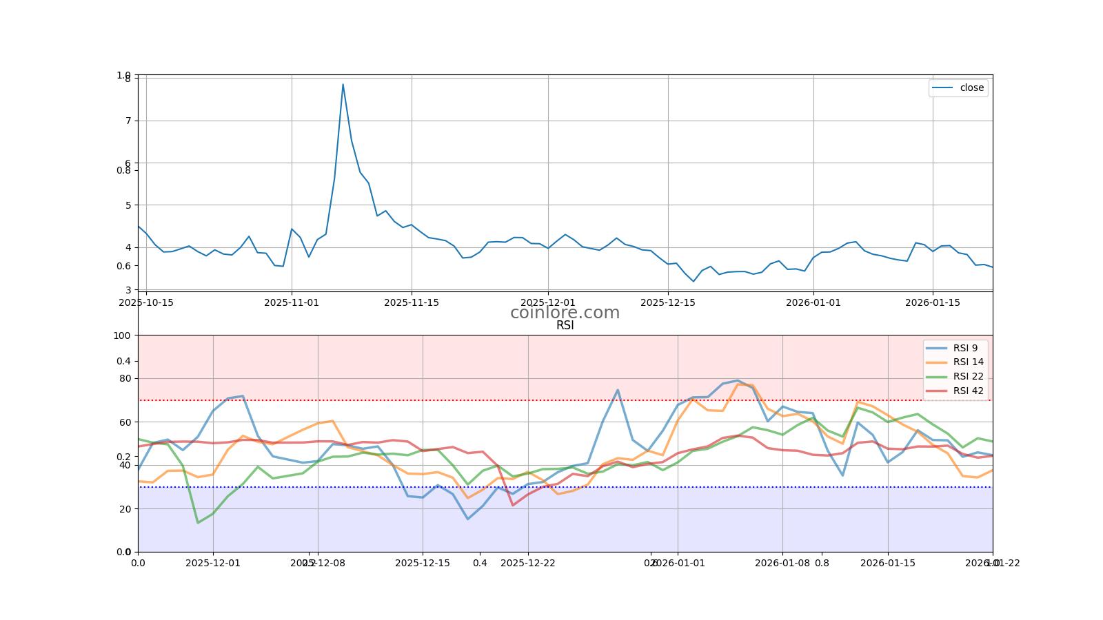 アーウィーブ RSI indicator