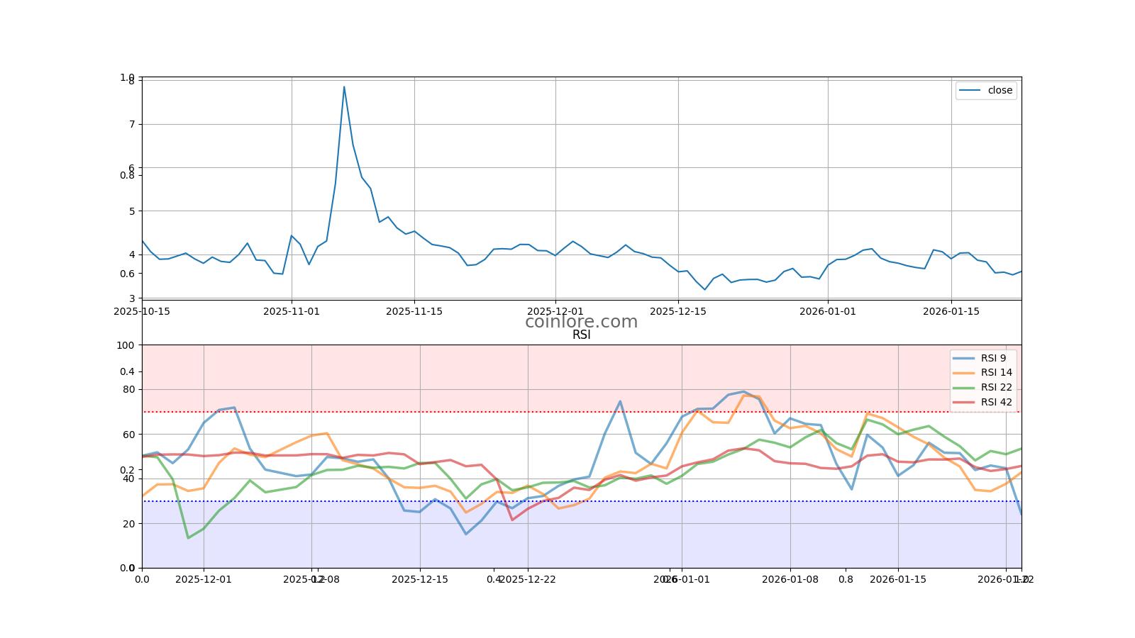Arweave RSI indicator