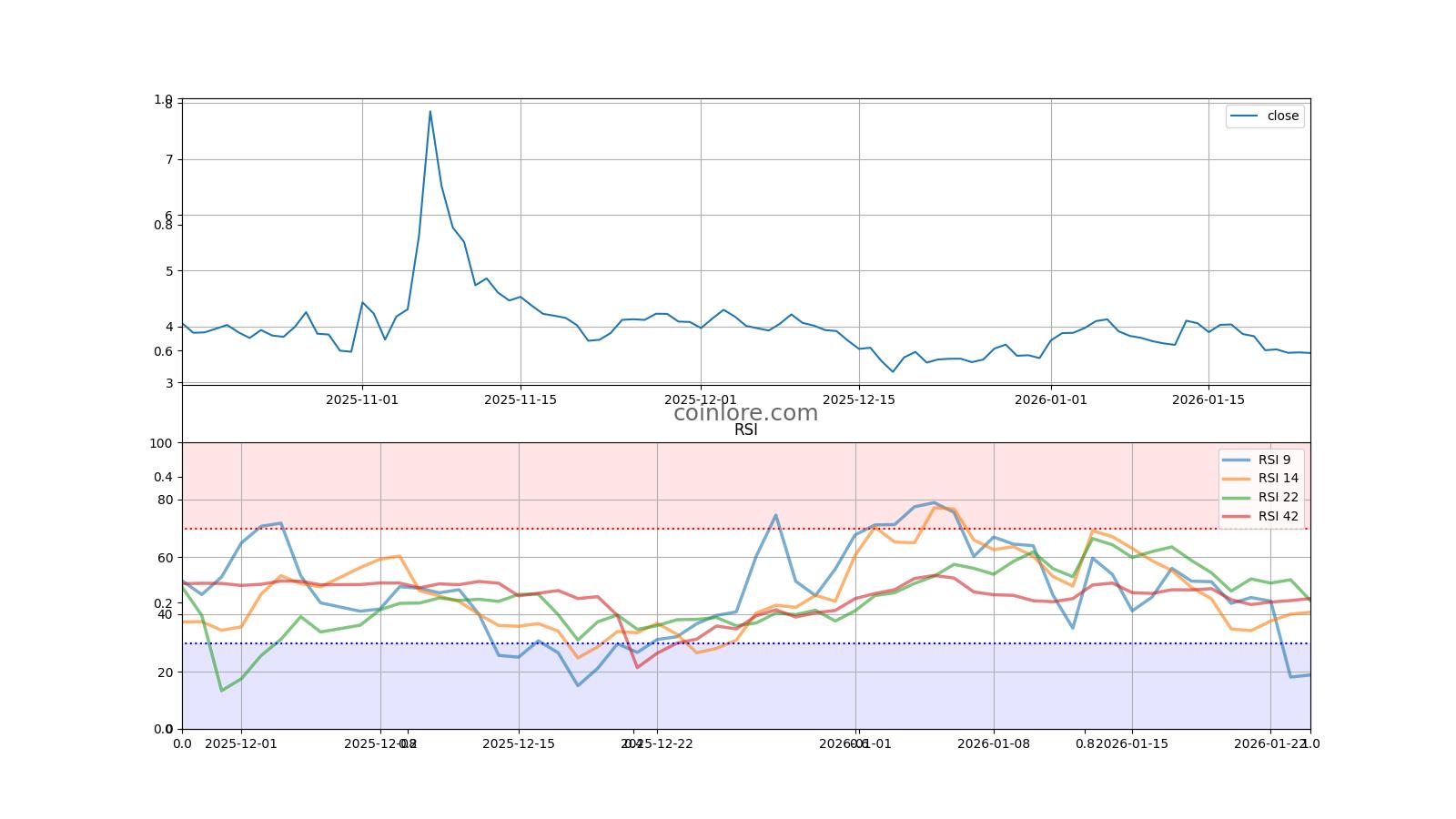 Arweave RSI indicator