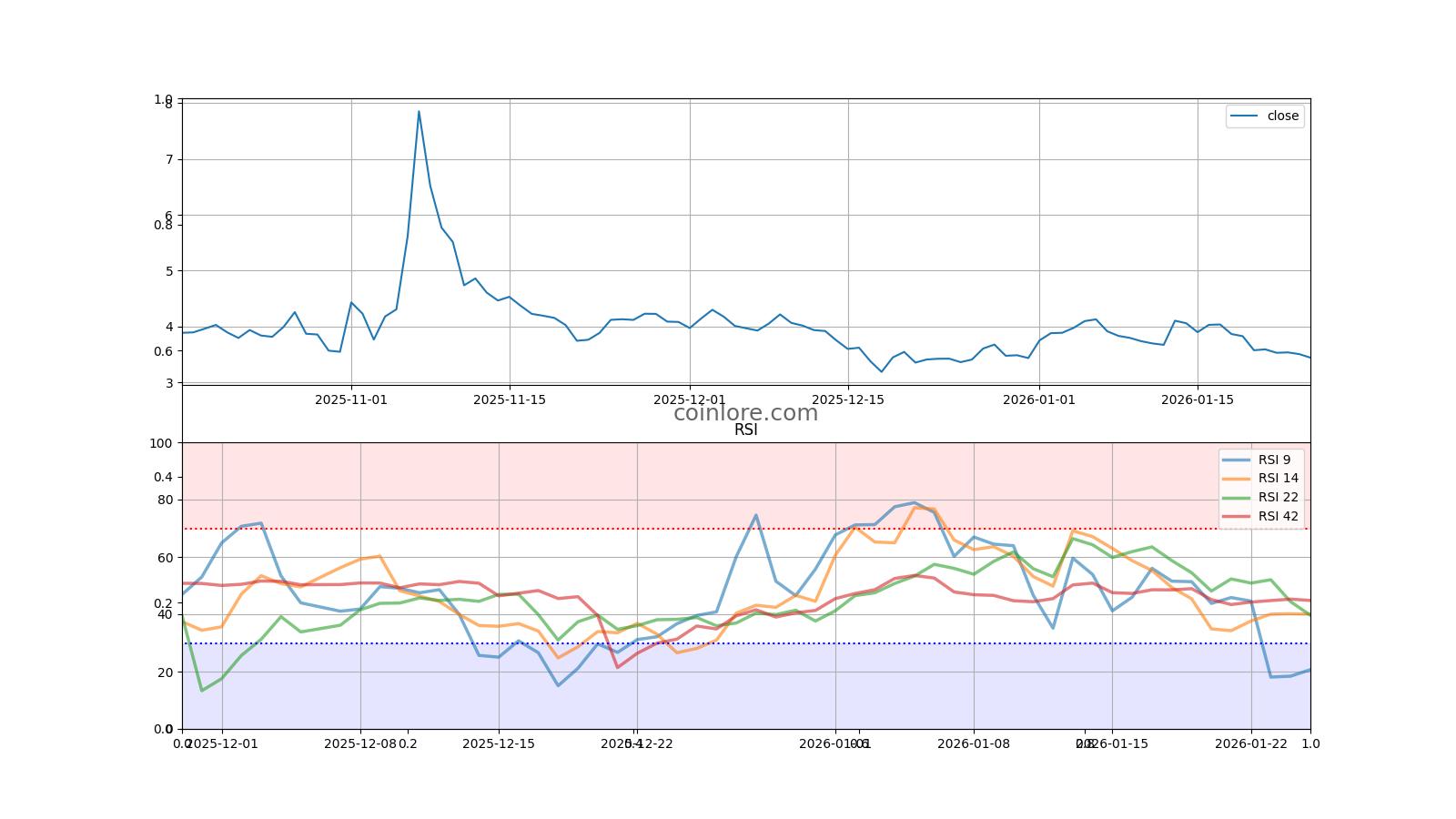 Arweave RSI indicator