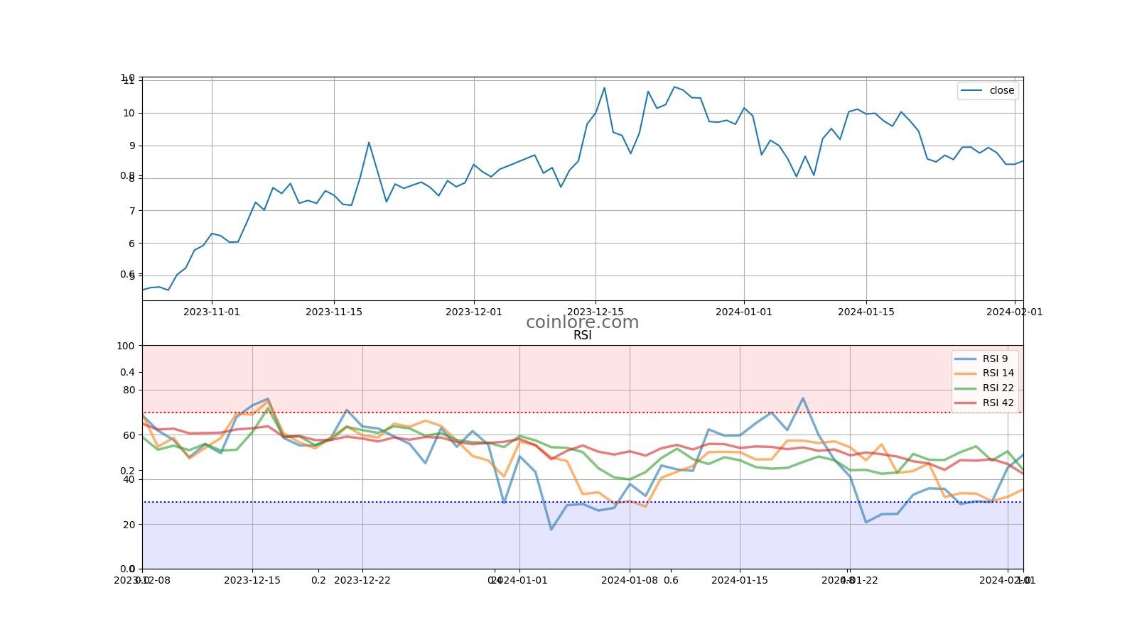Arweave RSI indicator