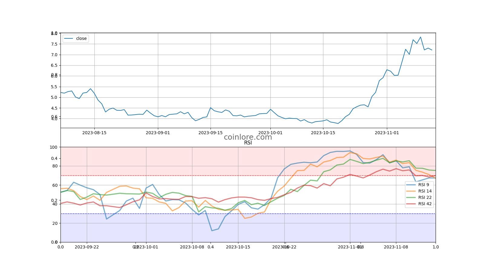 Arweave RSI indicator