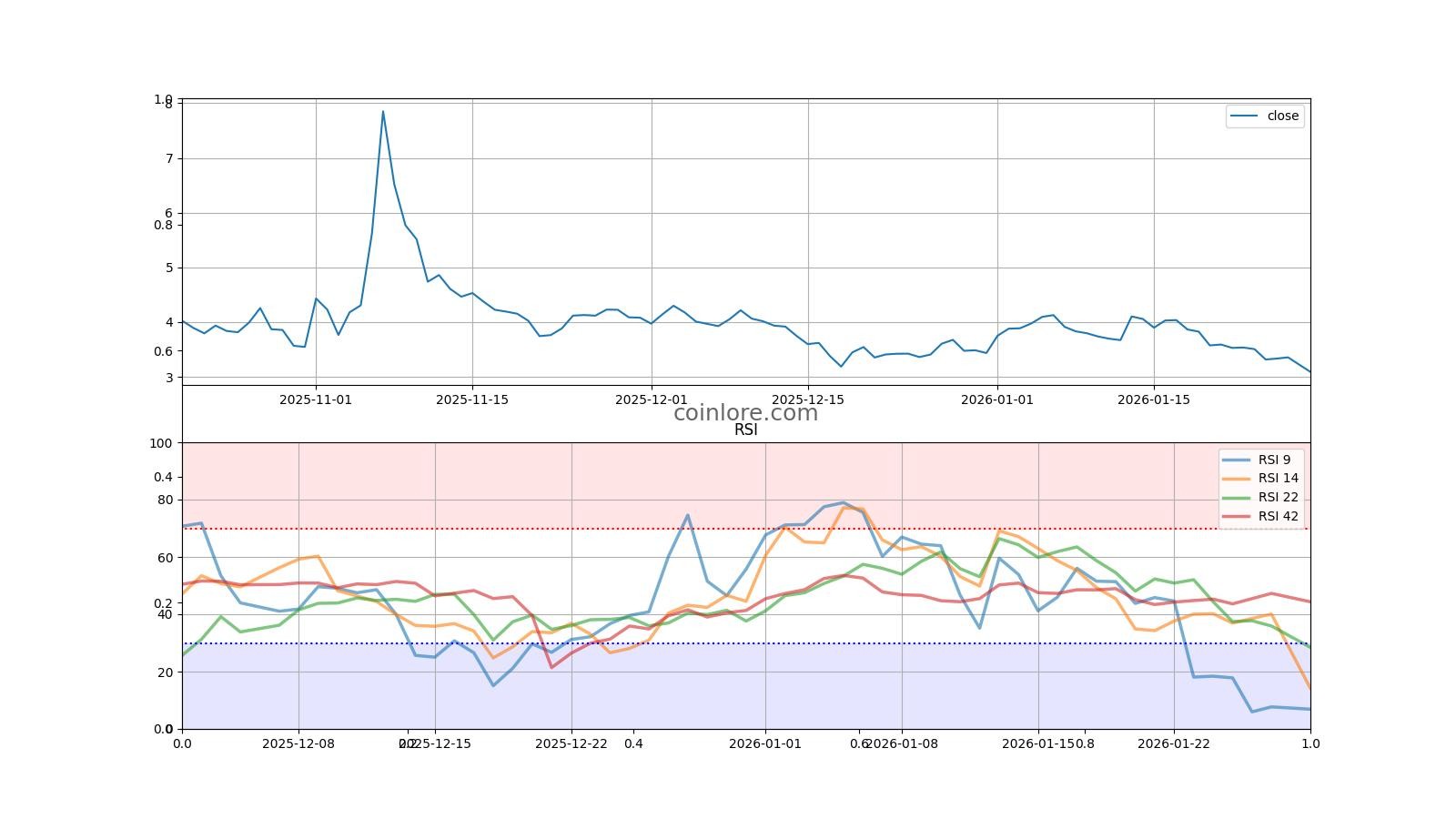 Arweave RSI indicator