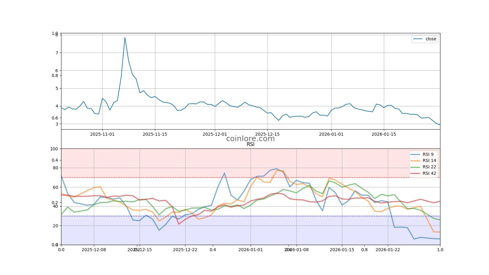 알위브 RSI indicator