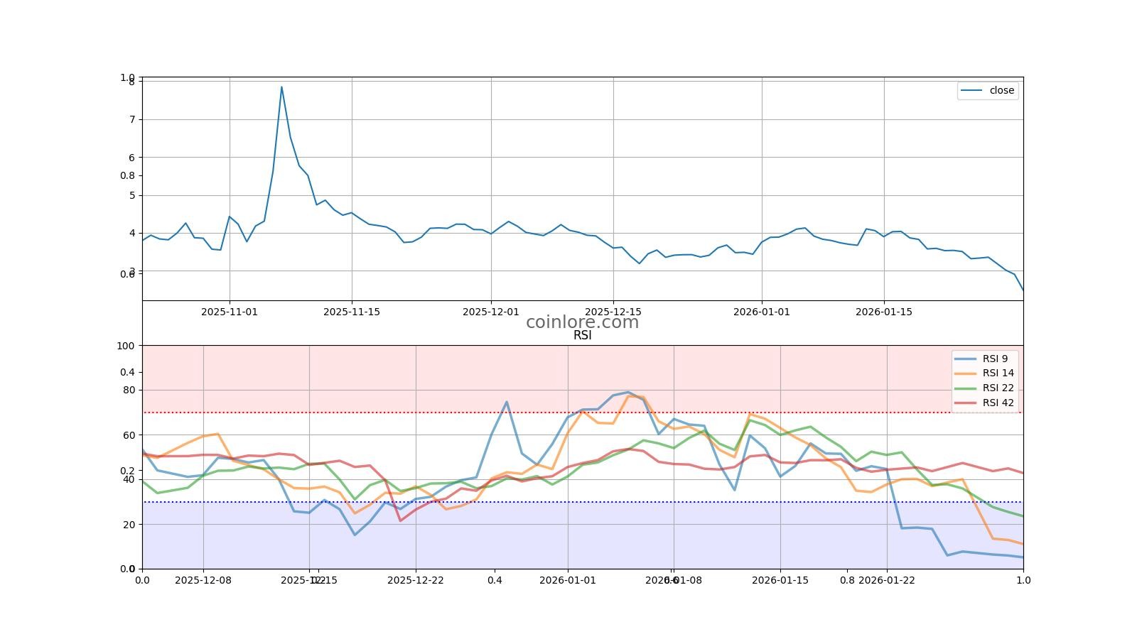 Arweave RSI indicator