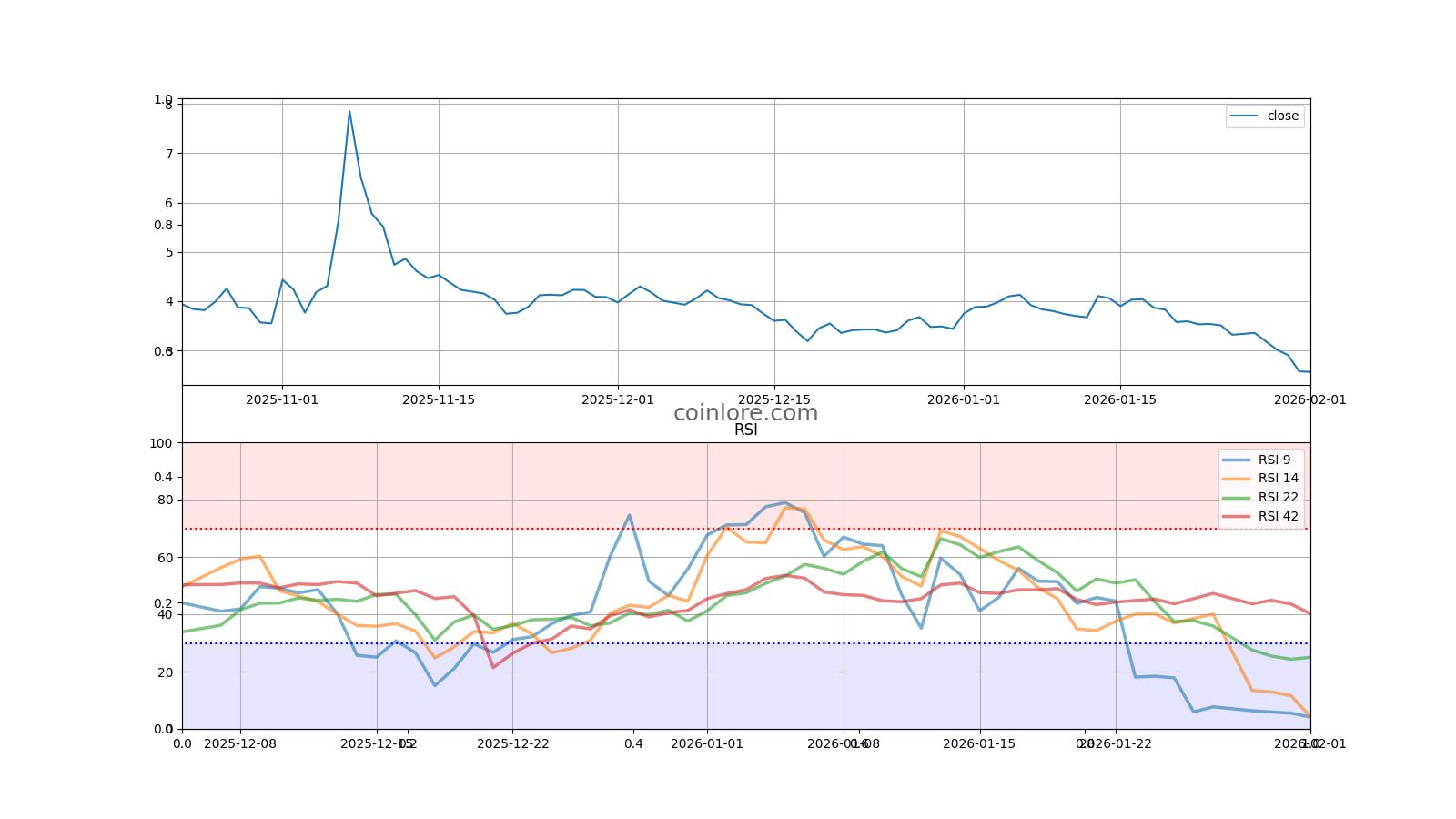 Arweave RSI indicator