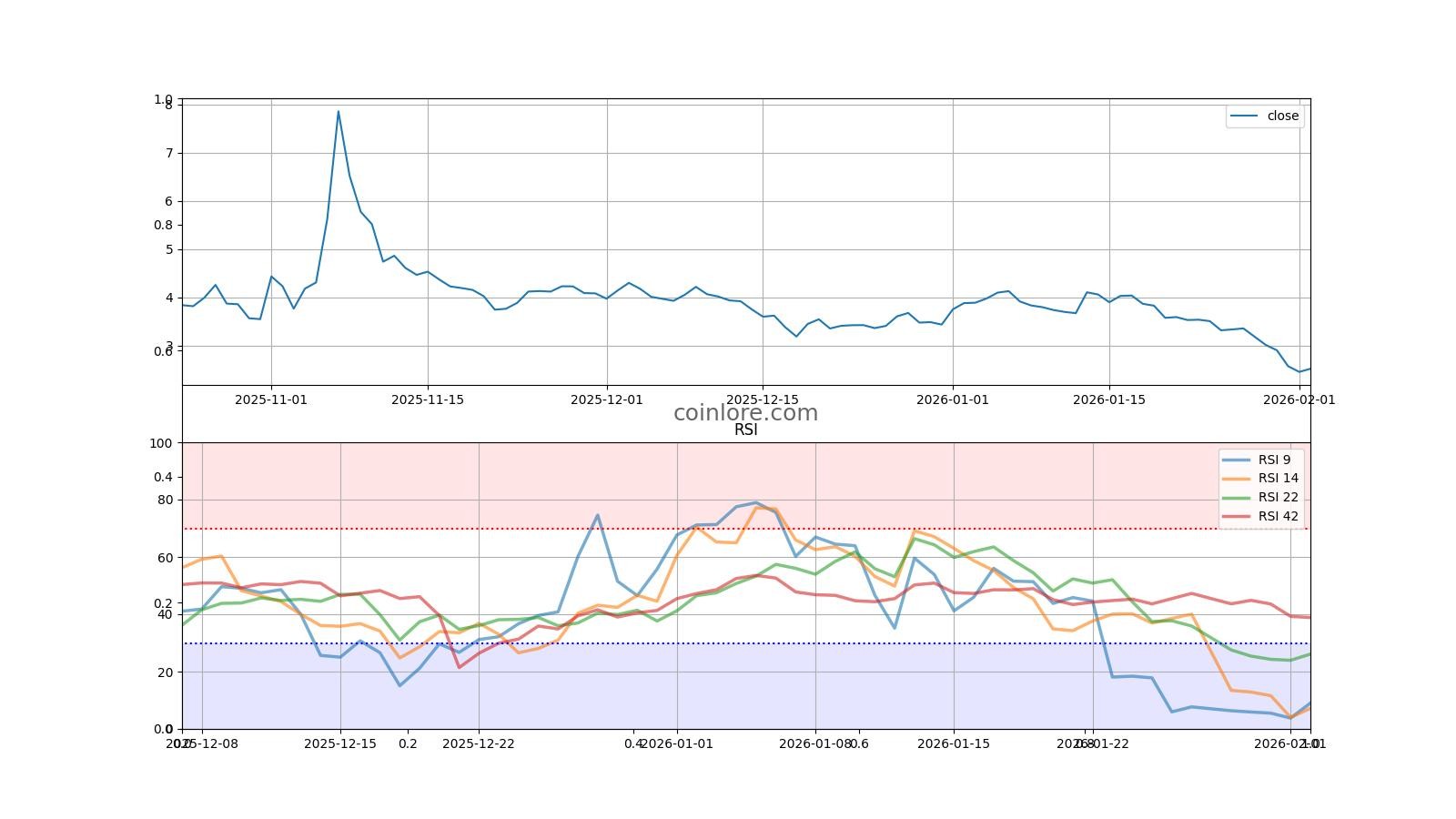알위브 RSI indicator