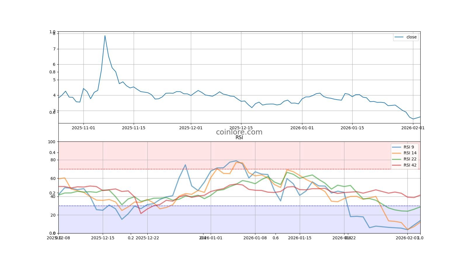 アーウィーブ RSI indicator